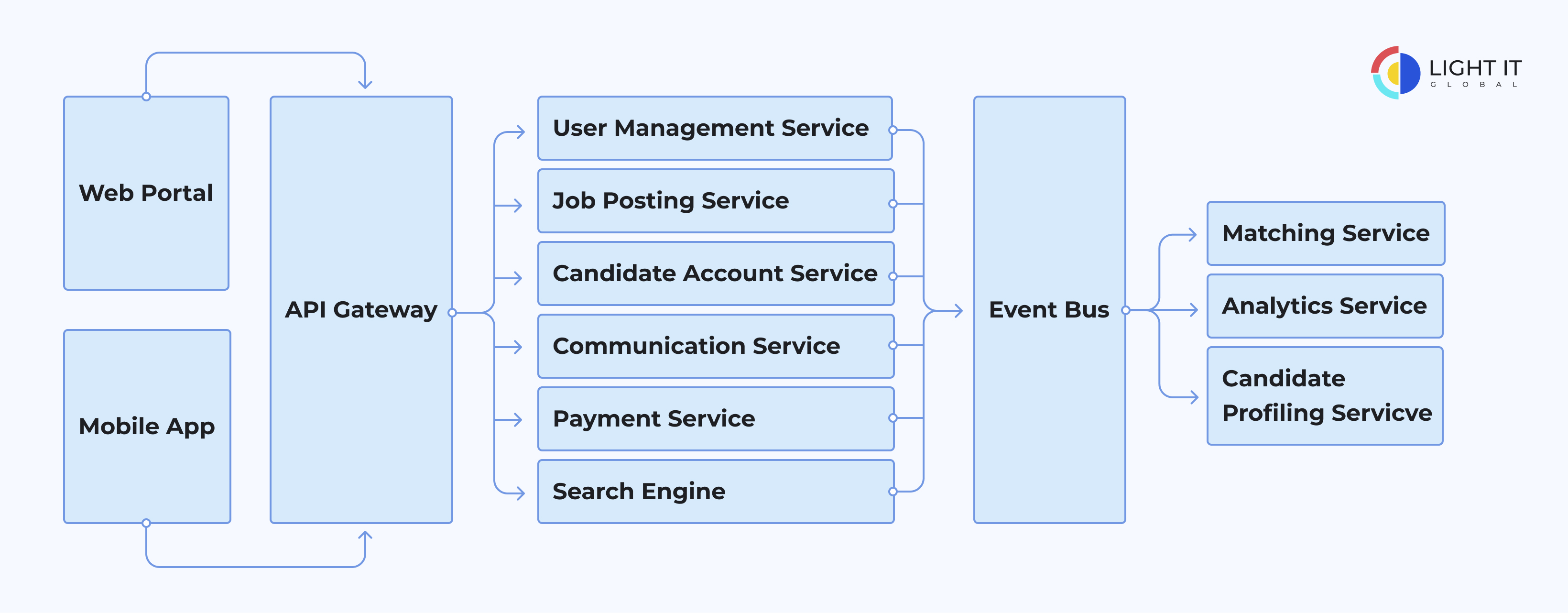 AI in Talent Acquisition for a SaaS Platform | Light IT
