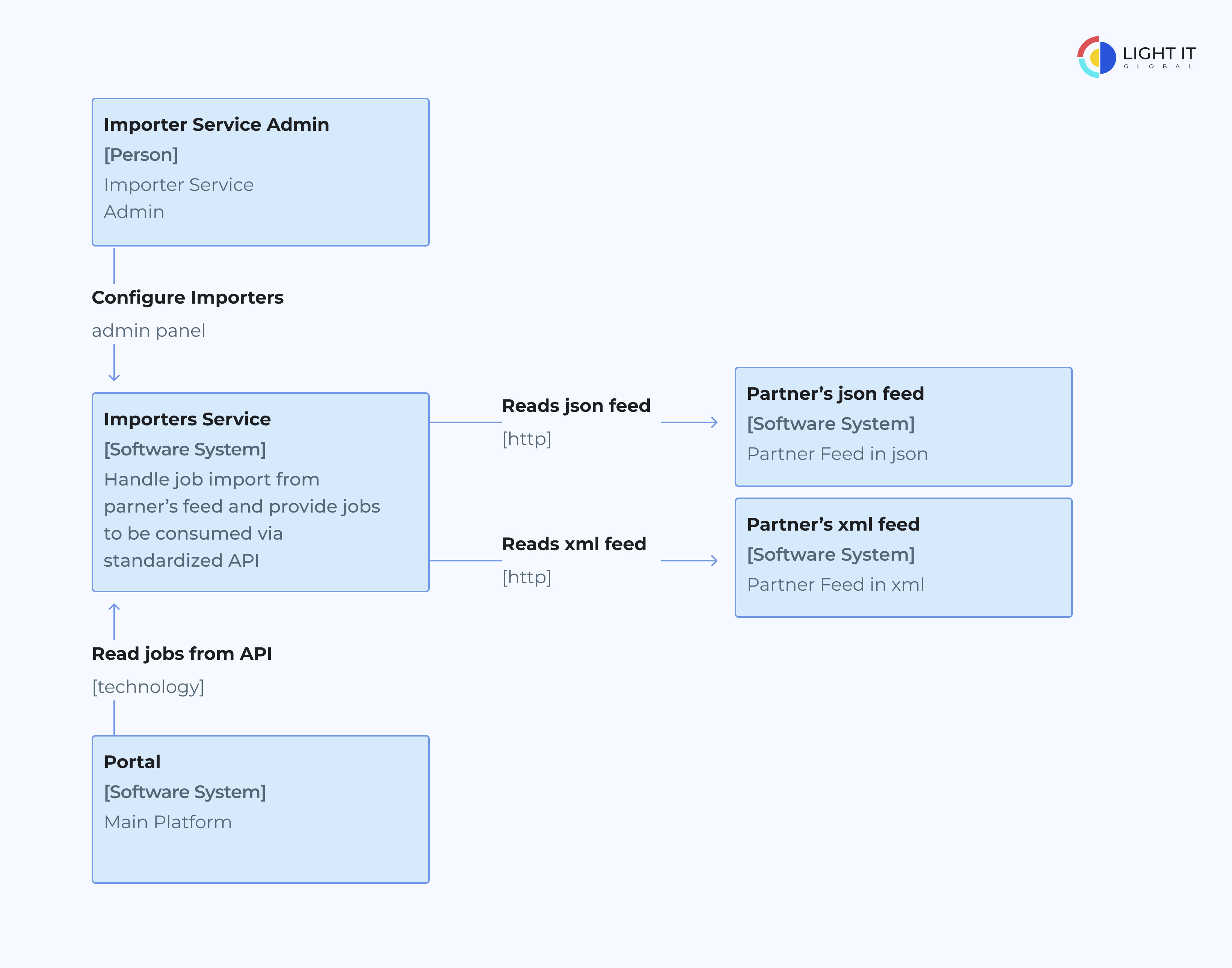 Job Portal Software Development for an EU Brand | Light IT